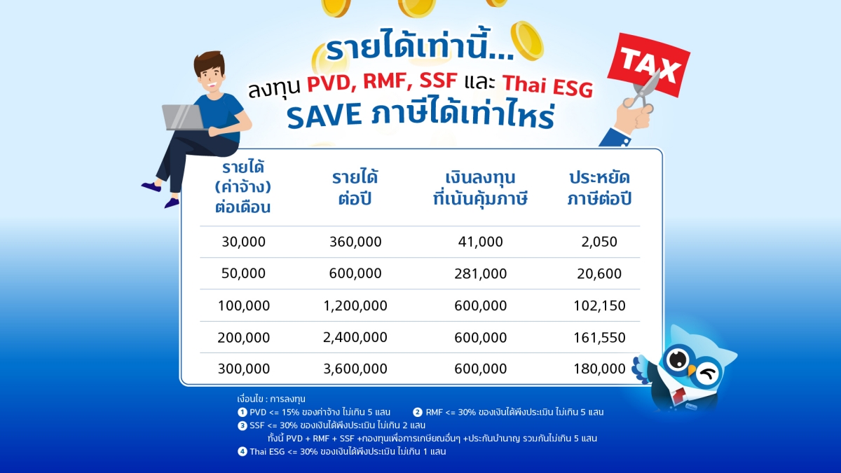 รายได้เท่านี้…ลงทุน PVD, RMF, SSF และ Thai ESG ประหยัดภาษีได้สูงสุดเท่าไหร่