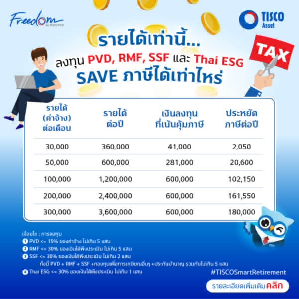 รายได้เท่านี้…ลงทุน PVD, RMF, SSF และ Thai ESG ประหยัดภาษีได้สูงสุดเท่าไหร่