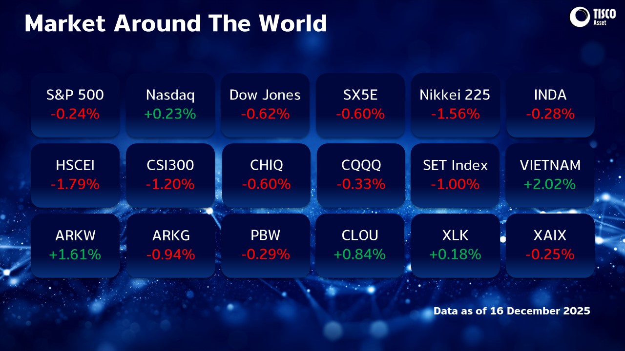 Daily Investment Highlight ประจำวันที่ 17 ธ.ค. 68 | TISCO Asset Management Co., Ltd.