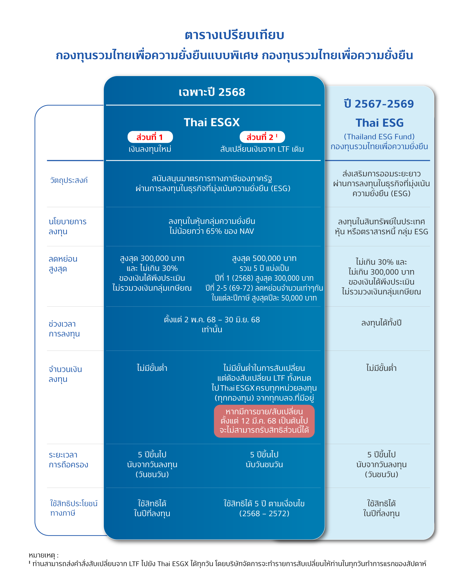 Thai ESGX 2 กองทุนแนะนำจากบลจ.ทิสโก้